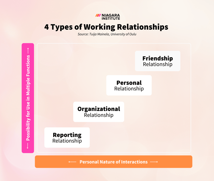 The 4 Types of Working Relationships